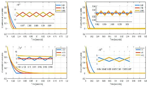 The Impact Of Parametric Variation Of The Reaching Law Download Scientific Diagram