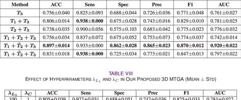 Table Vii From A Cascaded Multi Task Generative Framework For Detecting