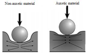 Indentation Behaviour In Non Auxetic And And Auxetic Materials Download Scientific