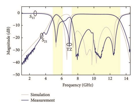 The Simulated And Measured Results Download Scientific Diagram