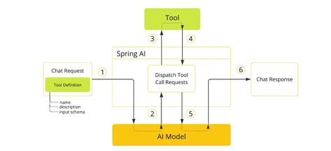 工具调用（tool Calling） 阿里云spring Ai Alibaba官网官网