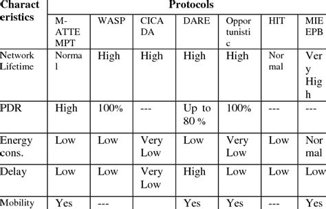 Comparison Of Routing Protocols Download Table