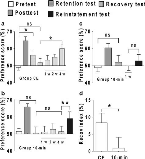 The Prevention Of Spontaneous Recovery Following Post Retrieval Download Scientific Diagram