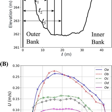 The Depth‐averaged Velocity Profiles U Under Open‐surface Condition