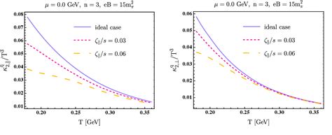 Figure 1 From Responses Of Quark Antiquark Interactions And Heavy Quark Dynamics To Magnetic