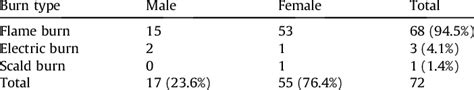 Mortality Related To Cause Of Burn And Gender Download Table