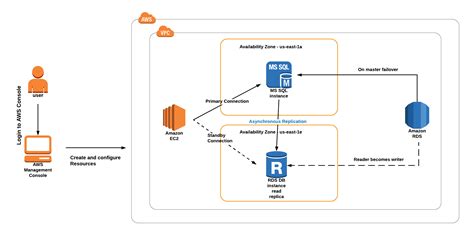 Top Labs For Aws Certified Solutions Architect Associate