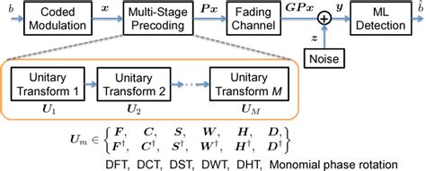Figure 1 From Universal Multi Stage Precoding With Monomial Phase
