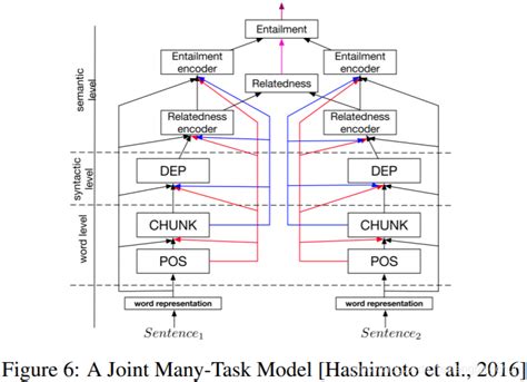 深度学习中的多任务学习介绍多任务深度学习 Csdn博客