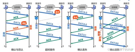 数据链路层 可靠传输的实现机制停止等待协议sw停止等待协议的否认机制 Csdn博客