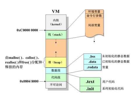 嵌入式基础开发 Day12（linux进程内存布局） 知乎
