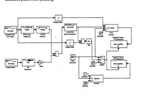 21 Simulink Model For Coherent Bfsk With Fm Modulated Pulsed