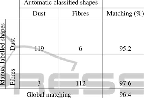 The Confusion Matrix Of The Automatic Versus Manual Labelling