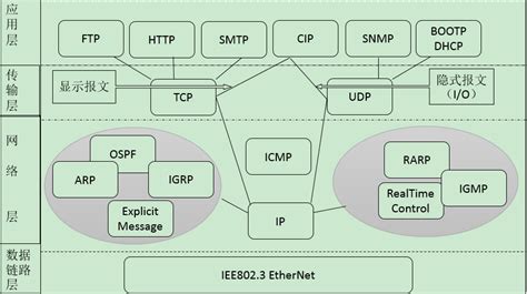 ethernet ip 协议结构 csdn博客