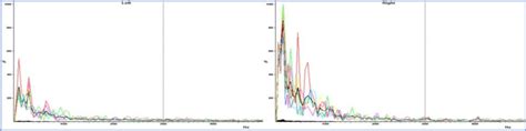 B The Jvas Fft Distribution Which Showed Little Energy Above 300