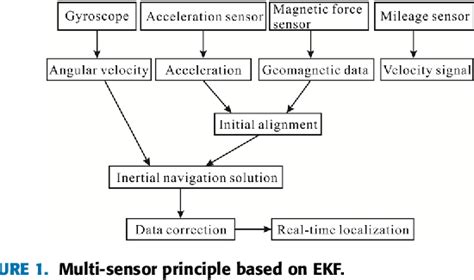 Figure 1 From Distributed Error Correction Of Ekf Algorithm In Multi Sensor Fusion Localization