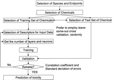 flow sheet of developing qstr based on artificial neural network