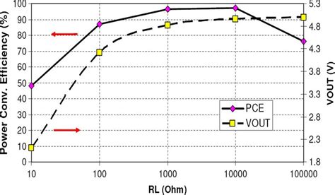 simulated rectifier pce and output dc voltage versus r when ideal