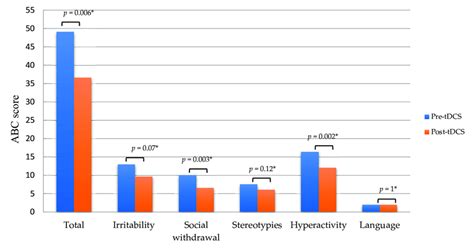 Aberrant Behavior Checklist Mean Scores Before Pre Tdcs And After