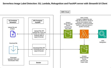 video label detection building a serverless aws architecture with s3