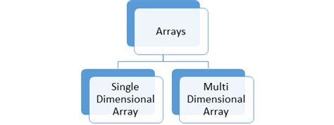 Common Core Arrays