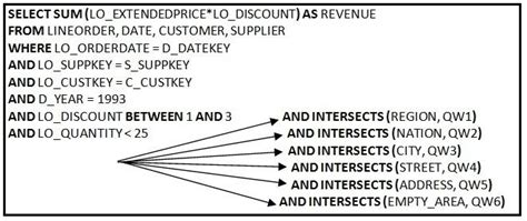 query q1 1 of spatial ssb figure 3 query q2 1 of spatial ssb