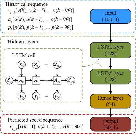 Figure 1 From Spatial Temporal Data Driven Speed Prediction For Energy