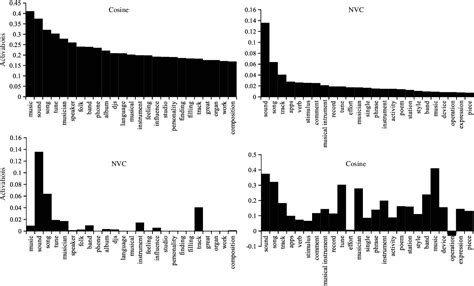 Figure From Neural Vector Conceptualization For Word Vector Space