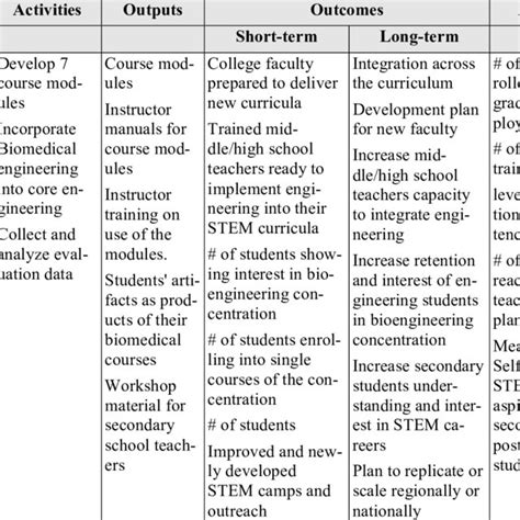 Logic Map For Evaluation Of The Project Download Table