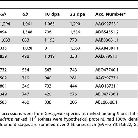 Most Highly Abundant Transcripts Contigs With 1000 Reads Download Table