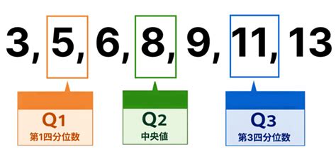 【中学数学】四分位数の求め方を奇数・偶数でわかりやすく図解解説 Tomo