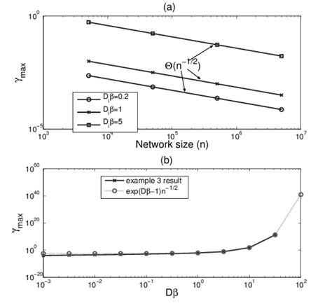 maximum throughput capacity γmax versus a network size n b