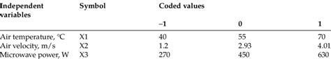 the independent variables and representative coded and un coded levels