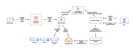 Behind The Scenes With Stream Live Cloudflares Live Streaming Service Gixtools