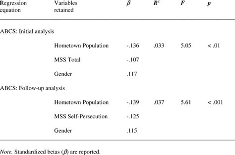 Summary Of Final Regression Models For Initial And Follow Up Analyses Download Table