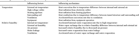 Table 1 From A Lstm Rnn Based Intelligent Control Approach For Temperature And Humidity