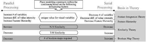 Influencing Factors Of Parallel And Serial Processing Of Modeling