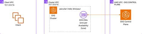 Private Connectivity To Amazon Eks Cluster Api Endpoints Using Vpc Lattice Aws Re Post