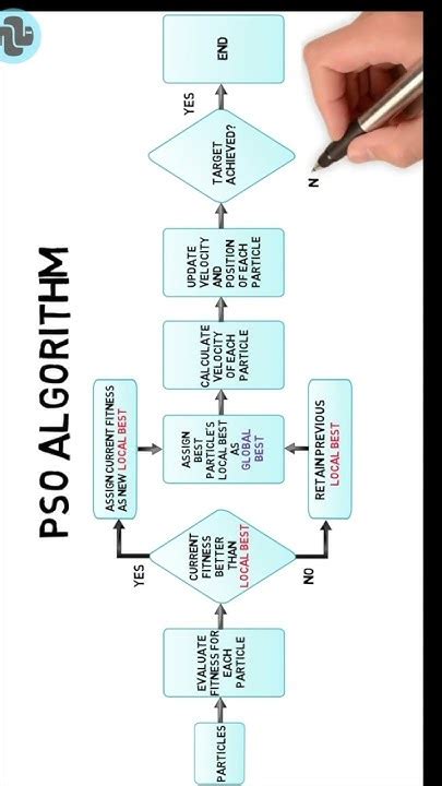 Particle Swarm Optimization Tutorial Part 05 Youtube