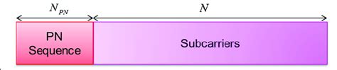Frame Structure Of Tds Ofdm Systems Download Scientific Diagram
