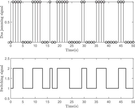 Figure 2 From Event Triggered Secure Control For Networked Positive Systems Under Dos Attacks