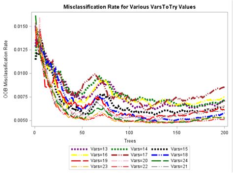 analytics in writing random forest modeling in sas proc hpforest