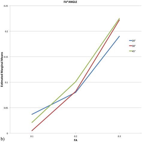 Repeated Measures ANOVA Interaction Graphs For FA ANGLE The Download Scientific Diagram