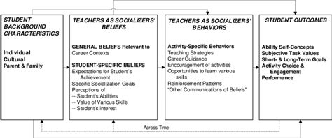 Modified Expectancy Value Theory Of Achievement Motivation 29