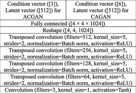 Generator Architecture For Celeb A Experiments Download Scientific