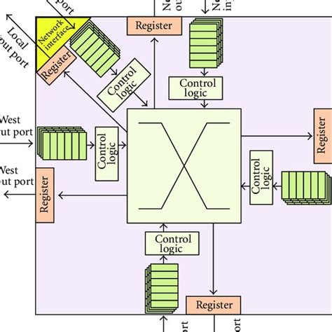 Typical Noc Router Architecture Download Scientific Diagram