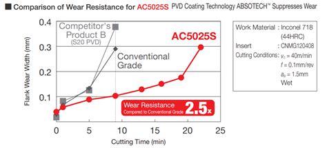 เม็ดมีดงานตัดละเอียด Ff Type Chipbreaker มุมบวก G Class จาก Sumitomo