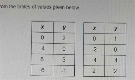 Rom The Tables Of Values Given Below [math]