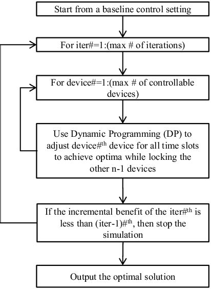 Flow Chart Of Dp Algorithm During Each Search Point In The