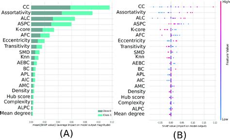 feature importance ranking for svm classifier being the features ranked